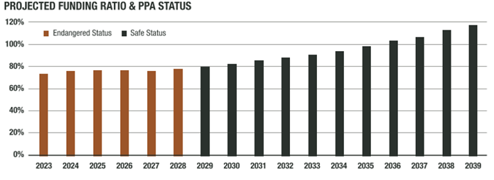 IPF on Track for Full Funding | International Union of Bricklayers and ...